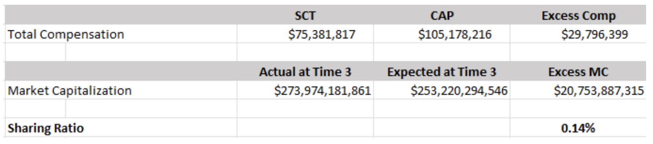 Explaining Sharing Ratio as Defined from “Pay versus Performance ...