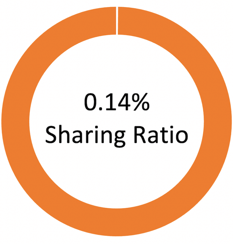 Explaining Sharing Ratio as Defined from “Pay versus Performance ...