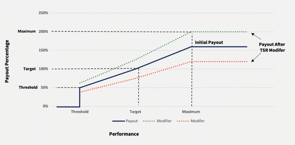 Relative Total Shareholder Return (“TSR”) Modifier Programs