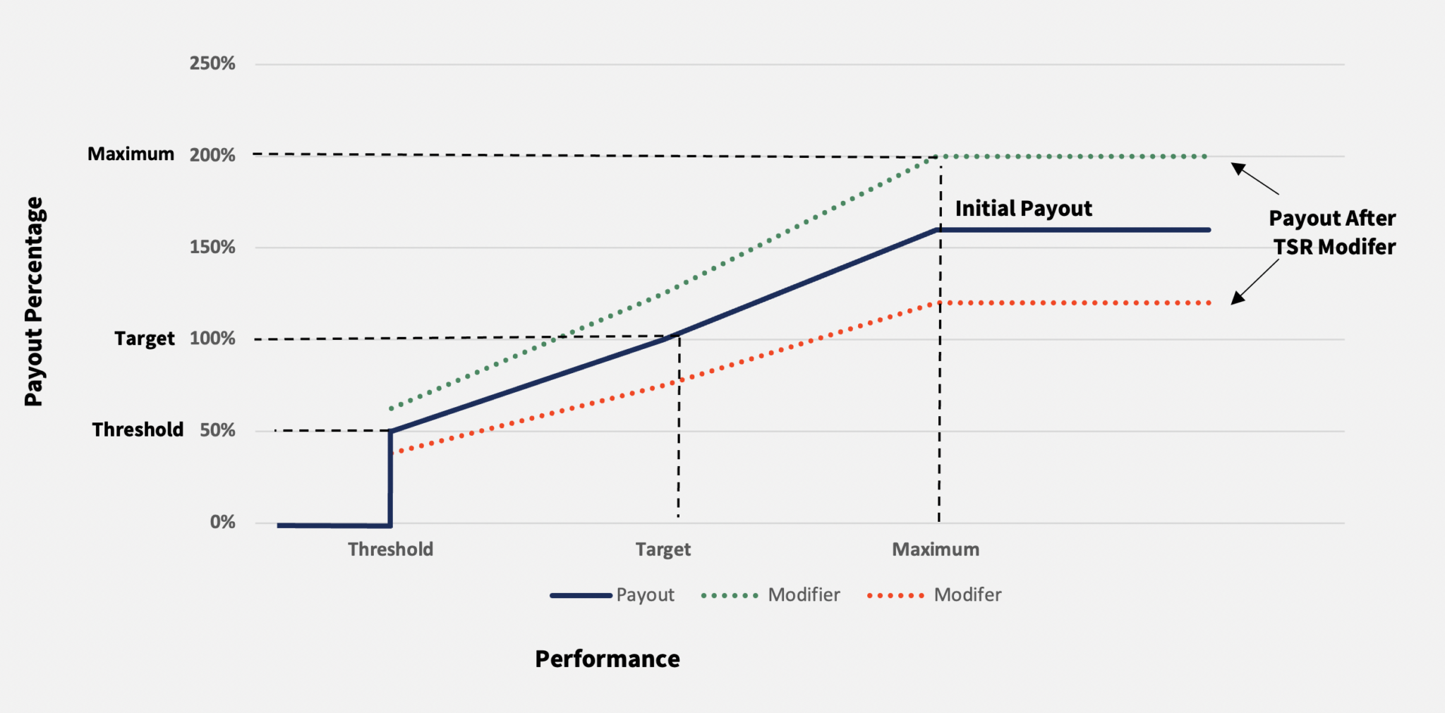 Relative Total Shareholder Return (“TSR”) Modifier Programs