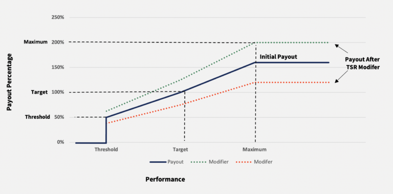 Relative Total Shareholder Return (“TSR”) Modifier Programs