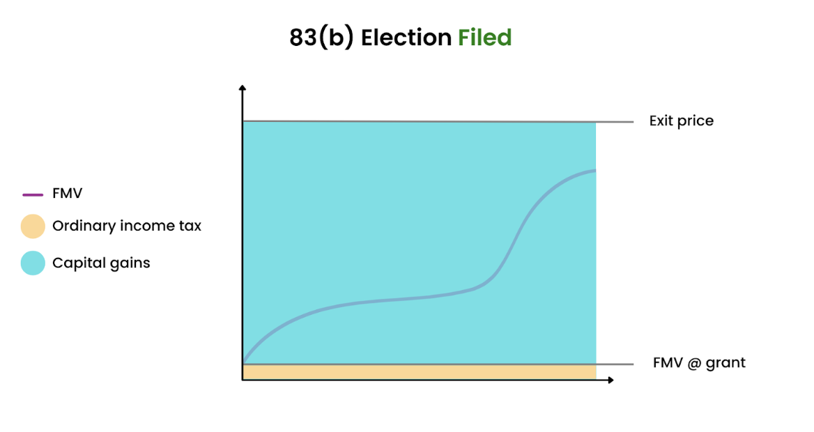 What is an 83(b) Election and How Does It Work?