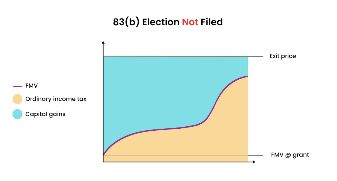 What is an 83(b) Election and How Does It Work?