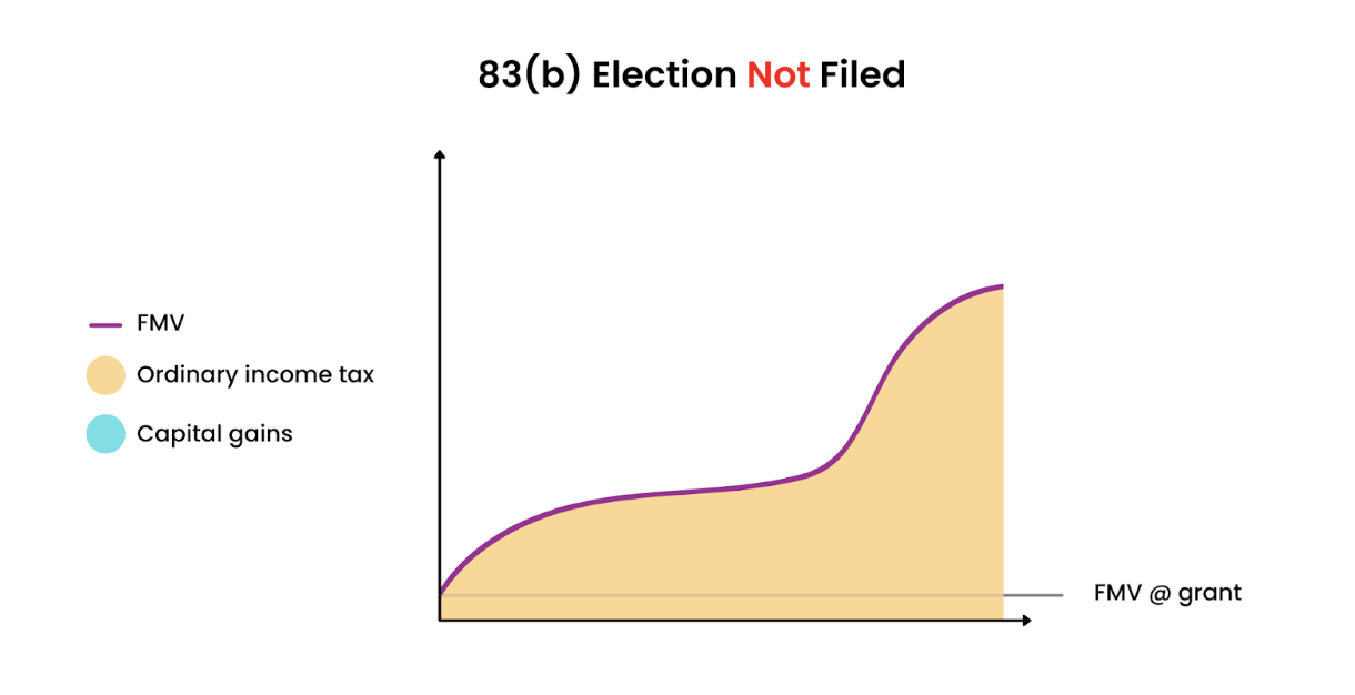 What is an 83(b) Election and How Does It Work?