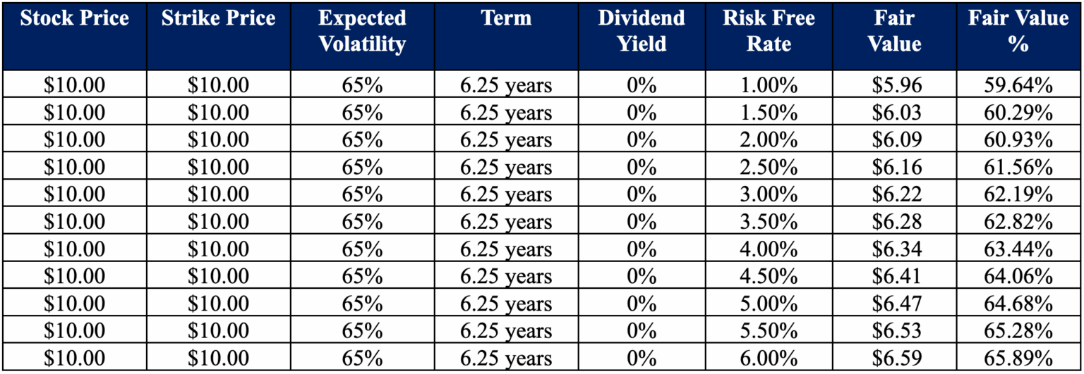 How Rising Interest Rates Affect Equity Compensation Valuations